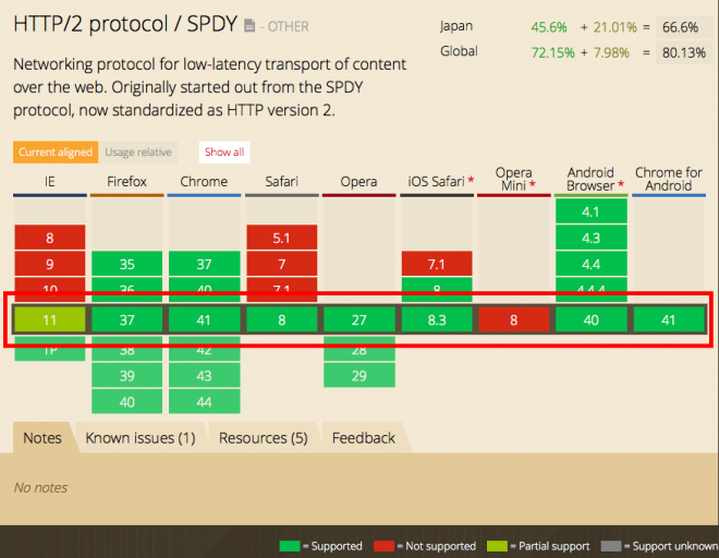 HTTP/2 WEBサーバ設定メモ【Nghttp2 (nghttpd) + CentOS 7】 | あぱーブログ